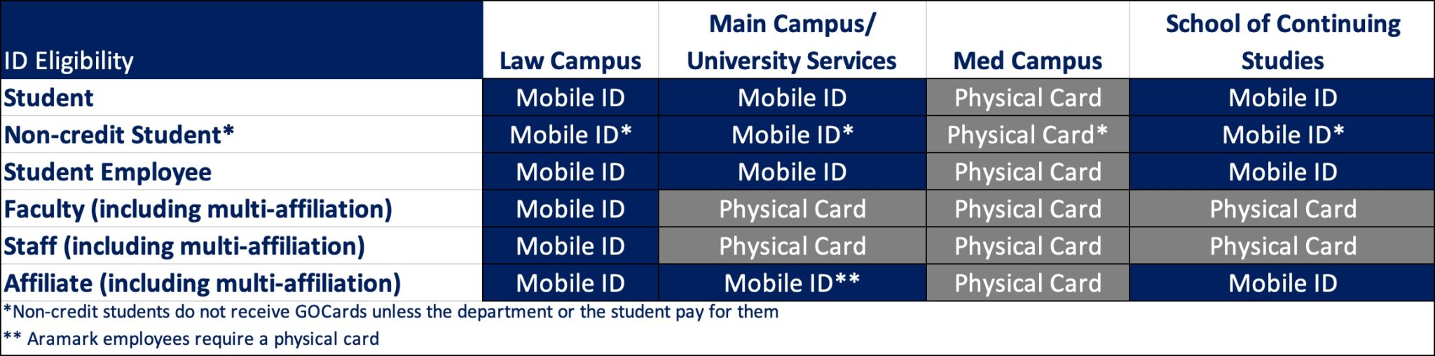 Eligibility for Mobile GOCard | Identification Cards at Georgetown ...