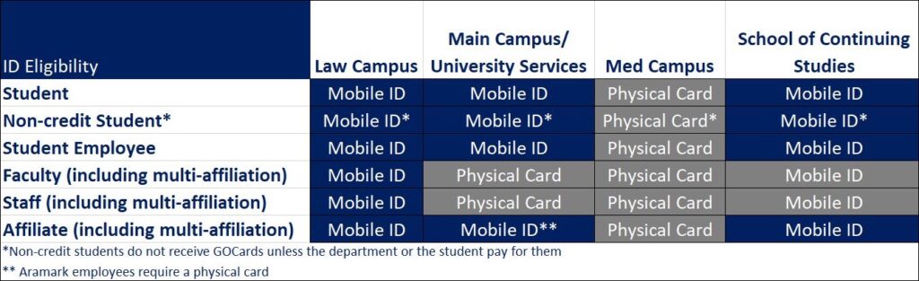 Eligibility for Mobile GOCard | Identification Cards at Georgetown ...