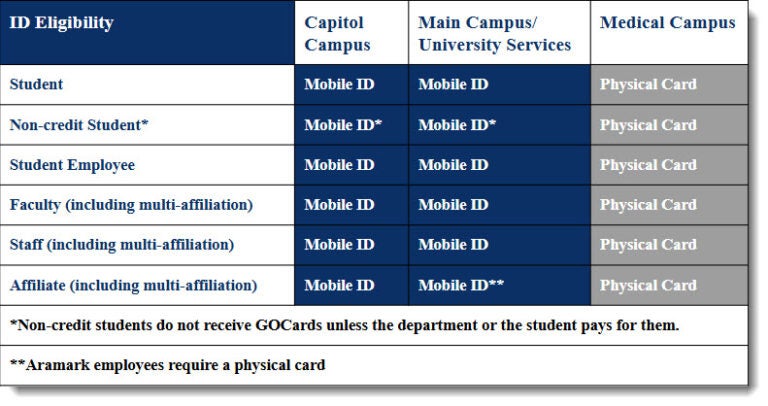 Eligibility for Mobile GOCard | Identification Cards at Georgetown ...